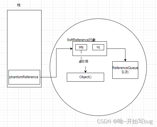 Java的四种引用类型 强、软、弱、虚java中怎么定义弱引用对象在内存中的引用关系 Csdn博客