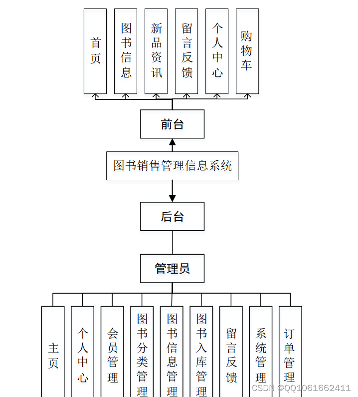 计算机毕业设计之javassm的图书销售管理信息系统图书销售系统技术构架 Csdn博客