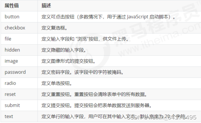前端学习笔记 Html Csdn博客