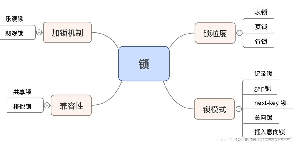 Mysql 死锁x Locks Rec But Not Gap Waiting Csdn博客