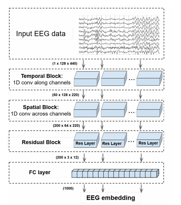 论文笔记：Decoding Brain Representations by Multimodal Learning of Neural ...
