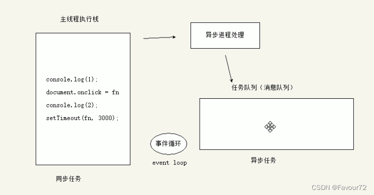 Javascript 同步异步与js的执行机制定时器是同步还是异步 Csdn博客 