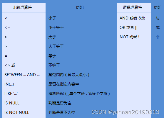 【mysql】笔记：查询表中数据（基本查询、条件、分组、排序、分页）、函数（字符串数值日期函数、聚合函数、窗口函数） Csdn博客