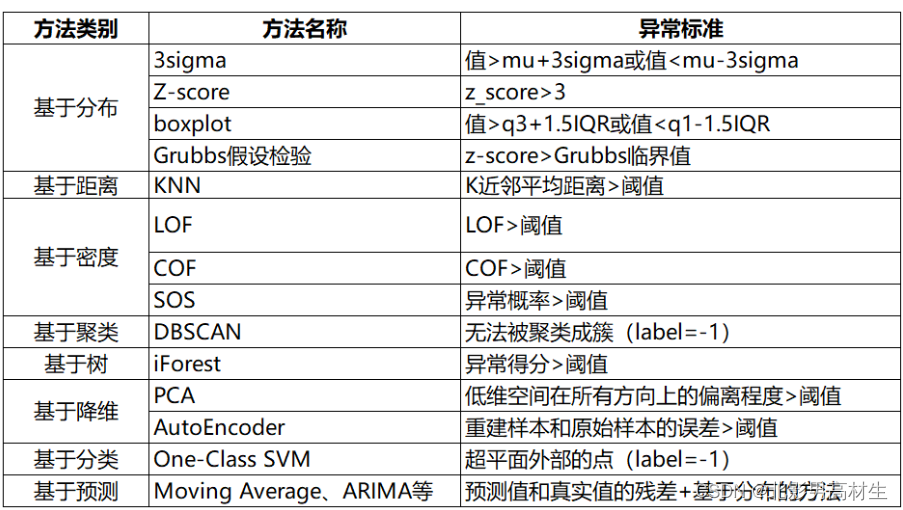 数据分析之异常值检验的方法_3sigma-CSDN博客