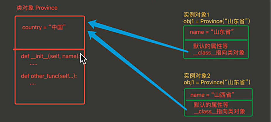 Python：类属性和实例属性（ Init ） Python类属性写在init Csdn博客