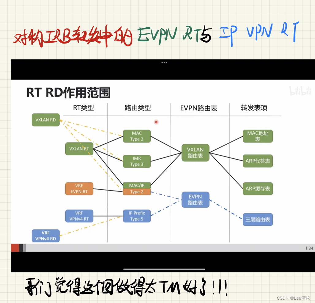 VXLAN_irb路由-CSDN博客