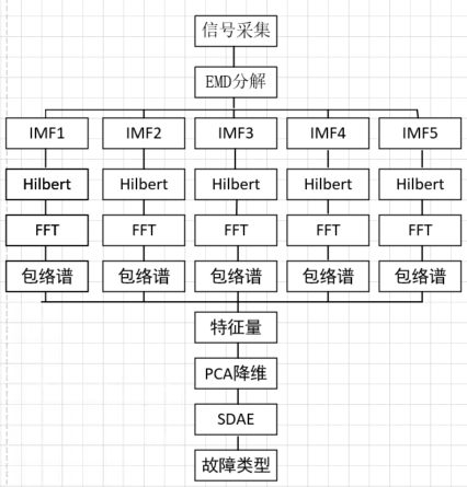 基于EMD-HHT包络谱与堆栈降噪自编码SDAE轴承故障诊断_sdae matlab代码-CSDN博客