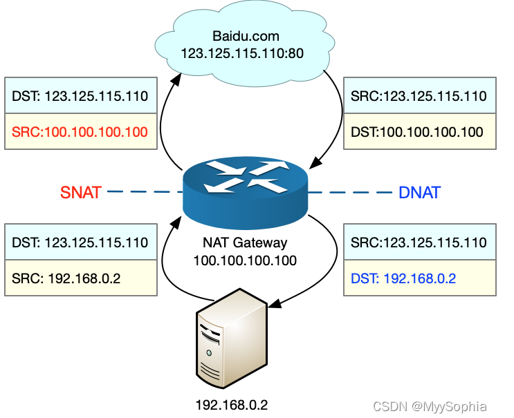 Linux iptables是什么？iptables和docker的关系？_docker iptables-CSDN博客