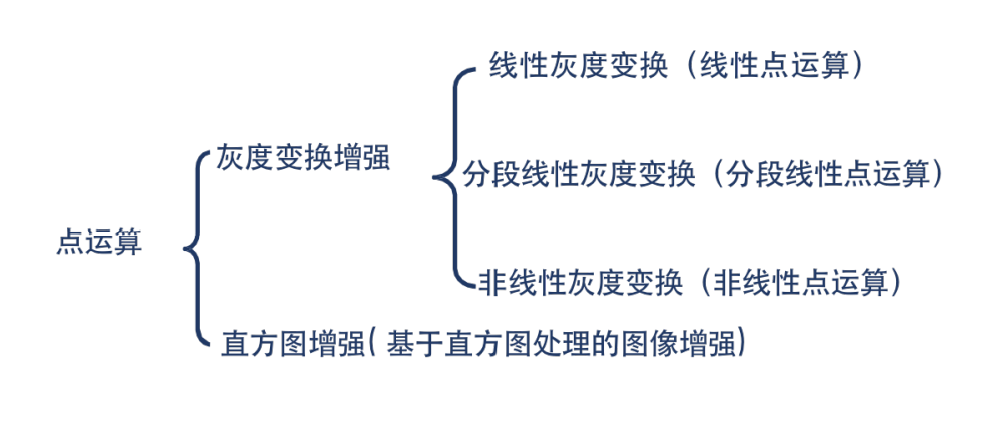 图像处理之点运算（python实现）opencv_s=ar+b用python写-CSDN博客