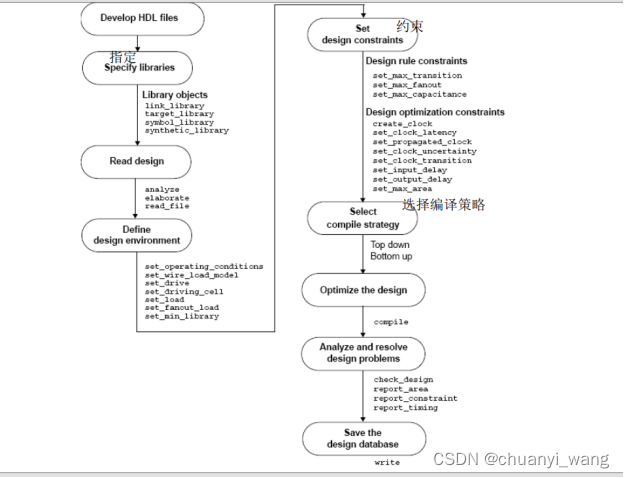 数字集成电路全流程设计、仿真、综合以及版图等设计，使用centos中EDA软件。包括vcs仿真、DC综合、FM形式验证、Astro版图设计 ...