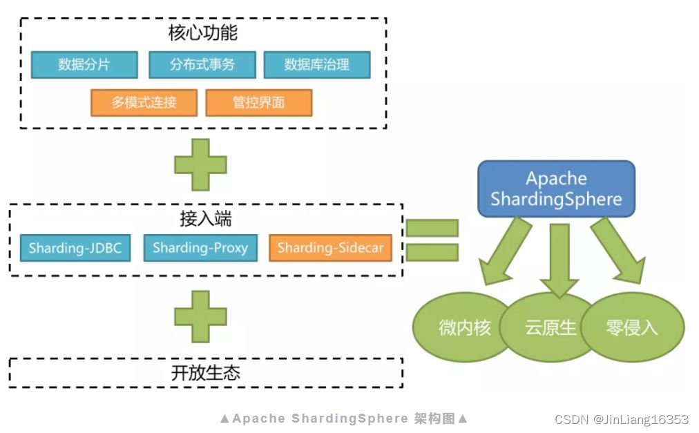 Shardingsphere 简介_构建异构数据库上层的标准和生态-CSDN博客