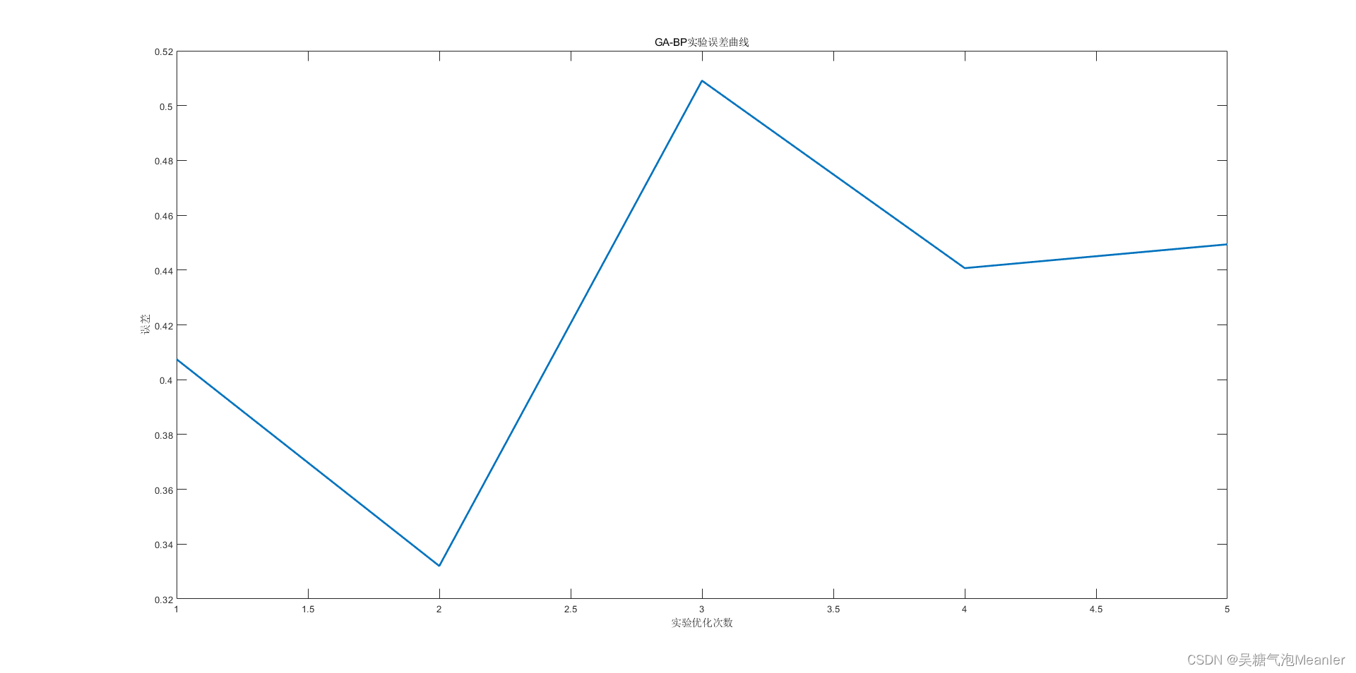 GA-BP遗传神经网络预测_gabp-CSDN博客