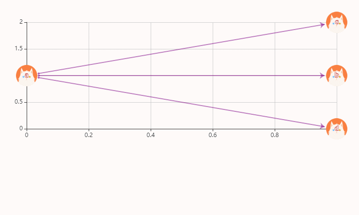 Echarts图中关系图graph和路径图lines结合使用_echarts graph 和lines-CSDN博客