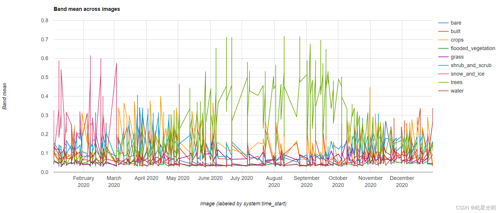 Google Earth Engine（GEE）——利用sentinel-2数据_sentinel-2 每月 土地利用-CSDN博客