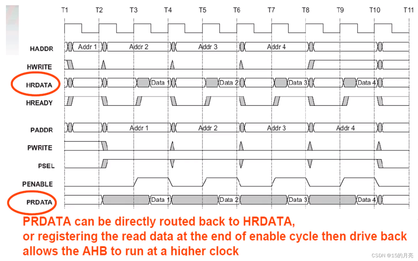 片上总线学习之AMBA（3）_split传输-CSDN博客