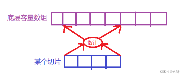 Go语言的数组与切片go创建数组和切片 Csdn博客