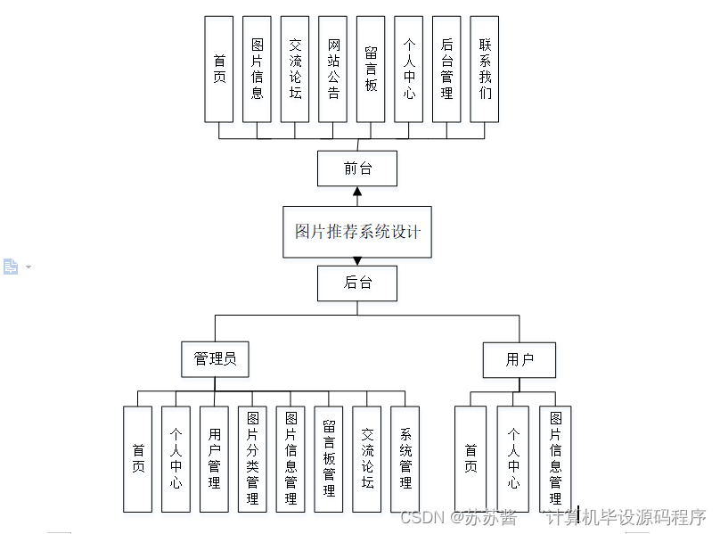 【附源码】java计算机毕业设计图片推荐系统设计(程序lw部署)java毕业设计需要什么图 Csdn博客