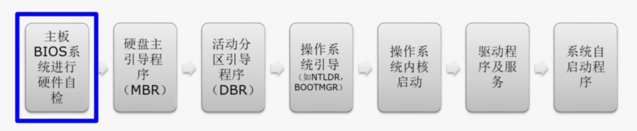 动手编写操作系统（2）：系统引导过程——BIOSMBR（上）_如何编写bios程序-CSDN博客