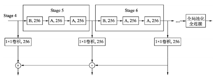 经典网络结构 (七)：FPN, DetNet_a2fpn-CSDN博客