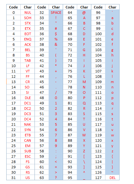 ASCII 表_从空格到~的所有字符-CSDN博客