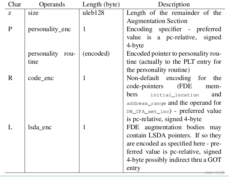 AMD64(x86_64)架构abi文档：中_amd指令集文档-CSDN博客