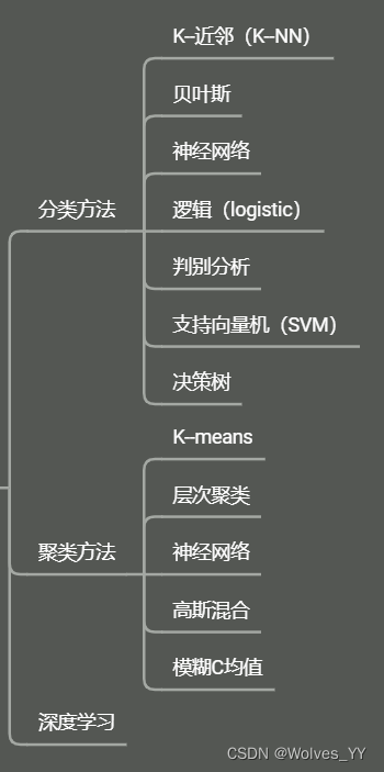 《matlab数学建模方法与实践》全书总结 Csdn博客