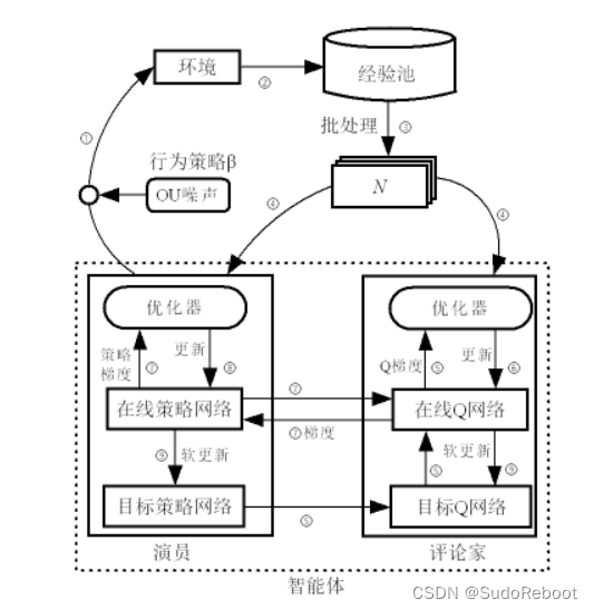 Ddpg算法控制pendulum模型的python实现ddpg Model Csdn博客 9522