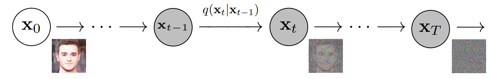 Diffusion Model（2）：前向扩散过程和逆向降噪过程_diffusion去噪-CSDN博客