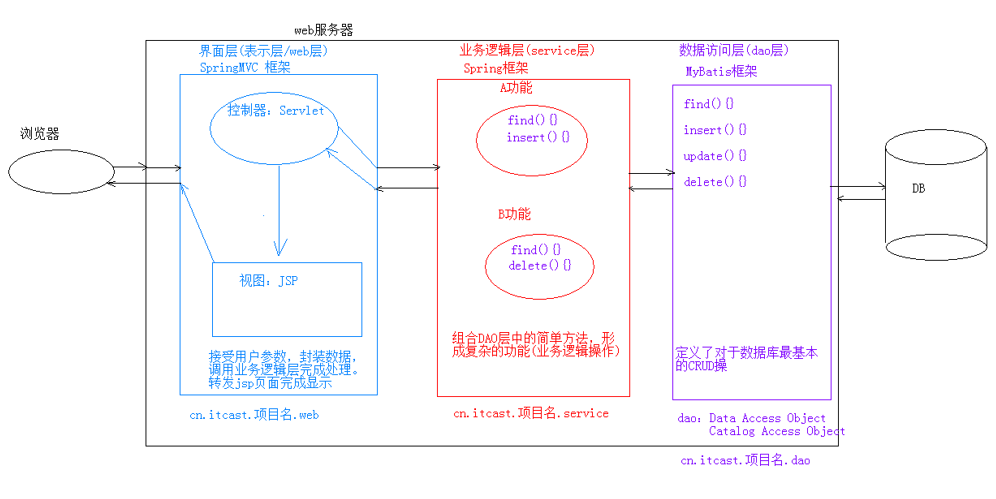 8mvc设计模式与三层架构springmvc三层架构设计图 Csdn博客 