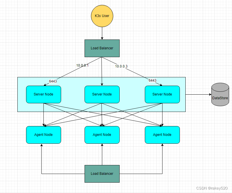 K3S高可用集群--基于内嵌etcd搭建 && 基于外部数据库mysql搭建_k3s etcd-CSDN博客