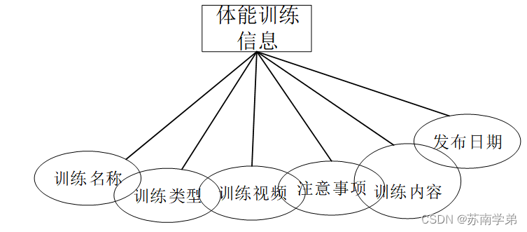 独有源码 Java Jsp信阳学院学生体能达标系统的设计与实现l25pu从不会做毕业设计到成功完成的过程与方法基于java的大学生体育达标测试系统任务书 Csdn博客
