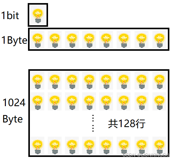 位/比特（bit）、字节（Byte）的理解_位 比特-CSDN博客