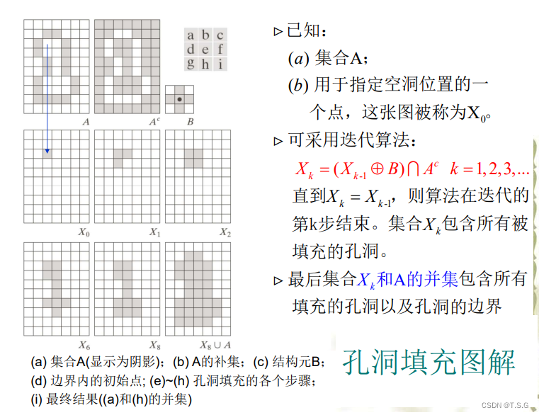 数字图像处理孔洞填充算法实现_图像填充孔洞-CSDN博客