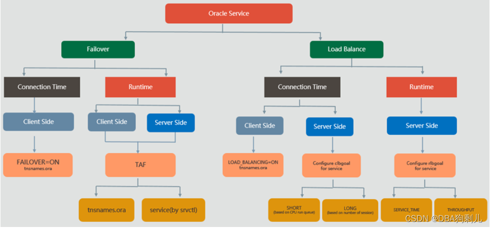 Tac 无需停机的滚动式维护rac数据库oracle Tac Csdn博客