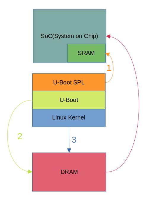 RISC-V体系结构的U-Boot引导过程_riscv uboot-CSDN博客
