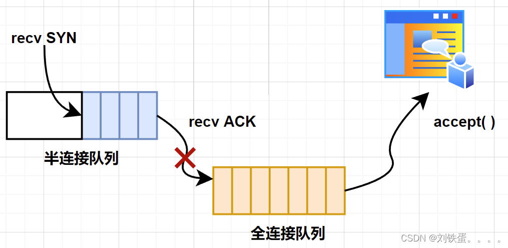 Tcp 半连接队列和全连接队列tcp 半连接 全连接 Csdn博客
