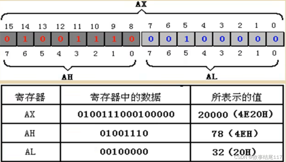 汇编之路 (二) 寄存器(CPU工作原理)_寄存器编号-CSDN博客