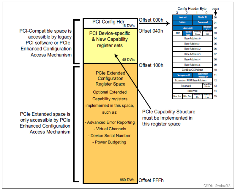 PCIe 基础知识_pcie配置空间详解-CSDN博客