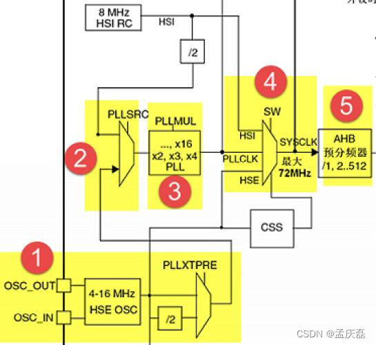 STM32学习笔记——十一、RCC使用HSE/HSI配置时钟_时钟hsi-CSDN博客