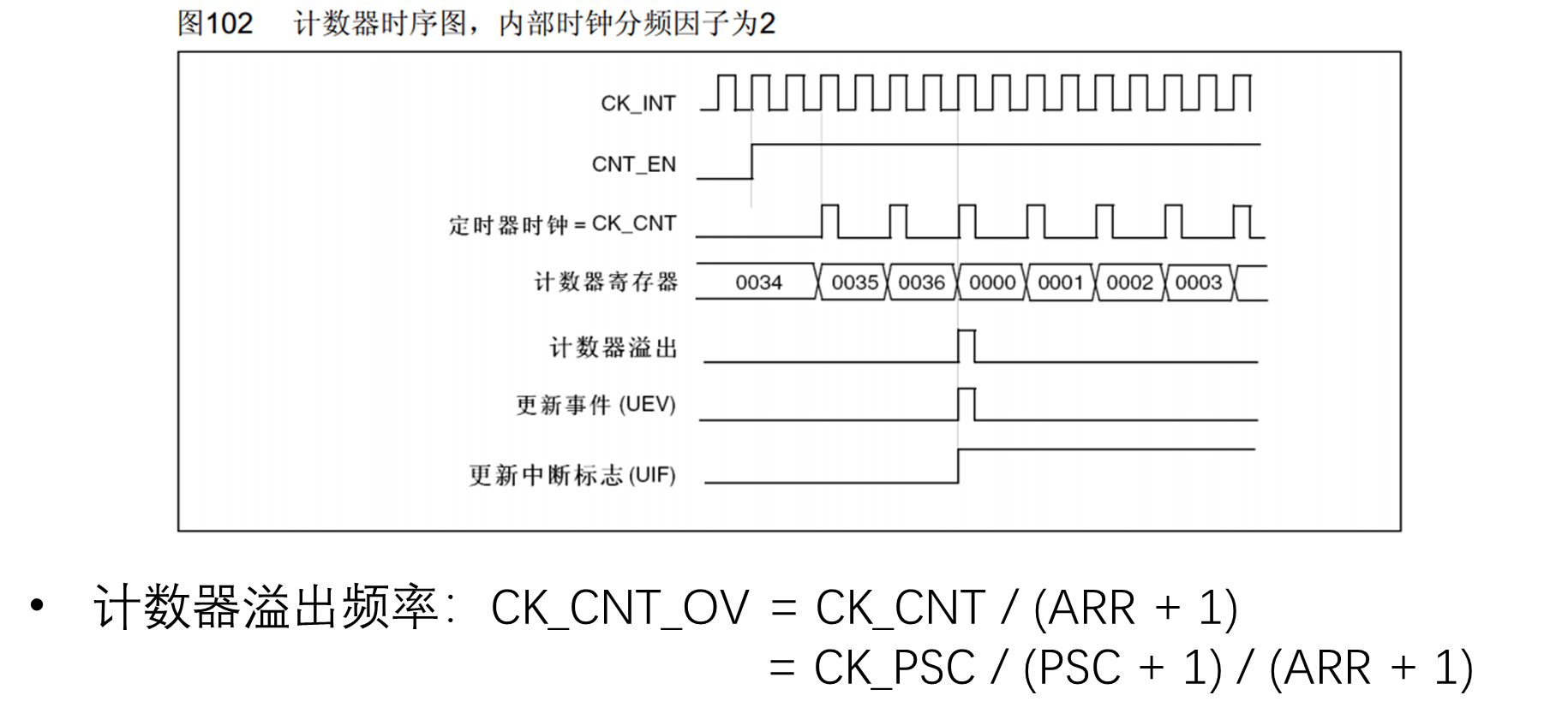Stm32学习笔记五——tim定时器 Stm32tim Csdn博客