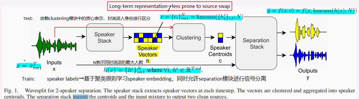 【论文阅读】Wavesplit:End-to-End Speech Separation by Speaker Clustering_wavesplit: end-to-end speech ...