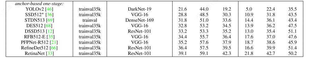 【训练样本选择】ATSS 自适应训练样本选择：弥补基于锚点和无锚点检测之间的差距，CVPR2020(二)_adaptive training sample selection-CSDN博客