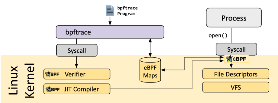 eBPF系列学习（2）-eBPF工具BCC、bpftrace(文件相关操作跟踪点整理)\BCC和bpftrace 对比以及libbpf_ebpf bcc-CSDN博客