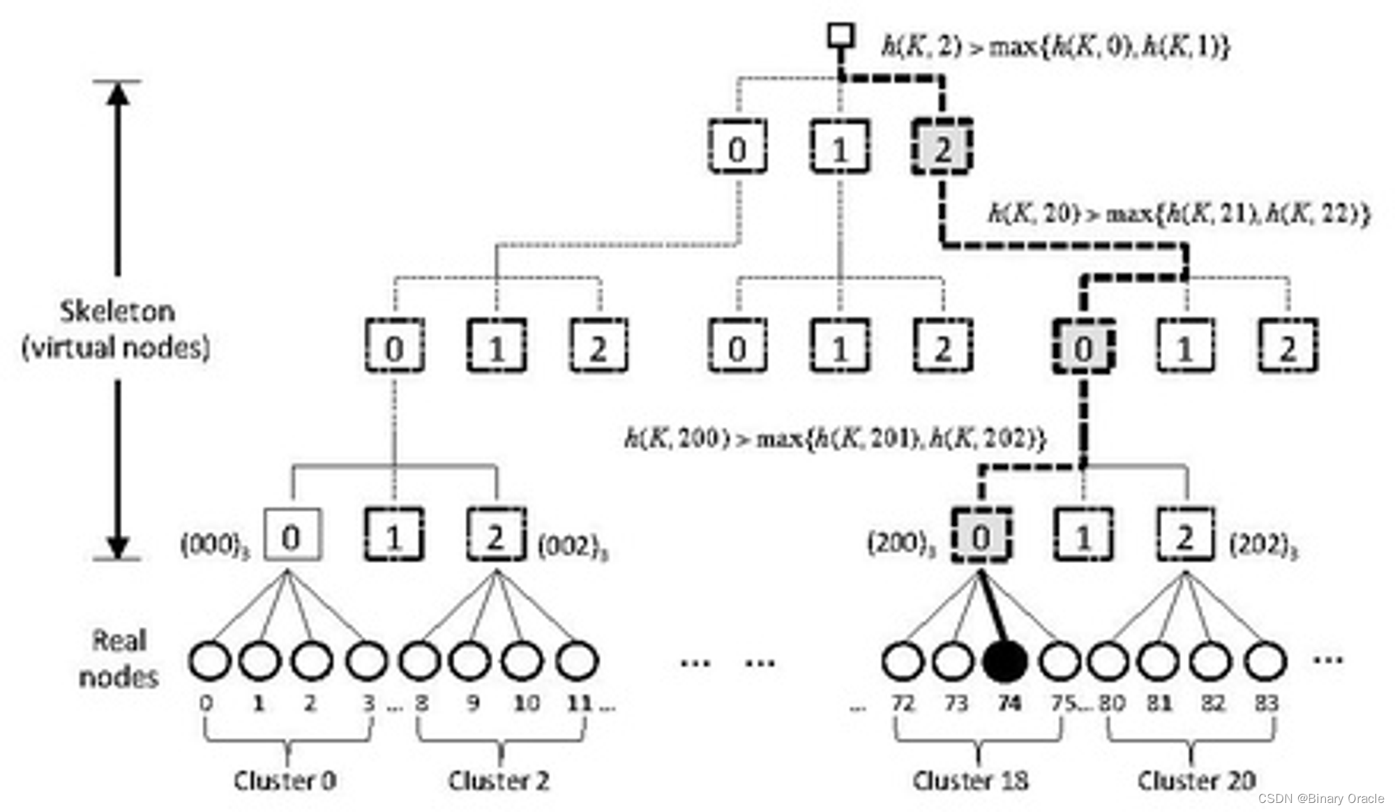 Consistent Hashing的前世今生-CSDN博客