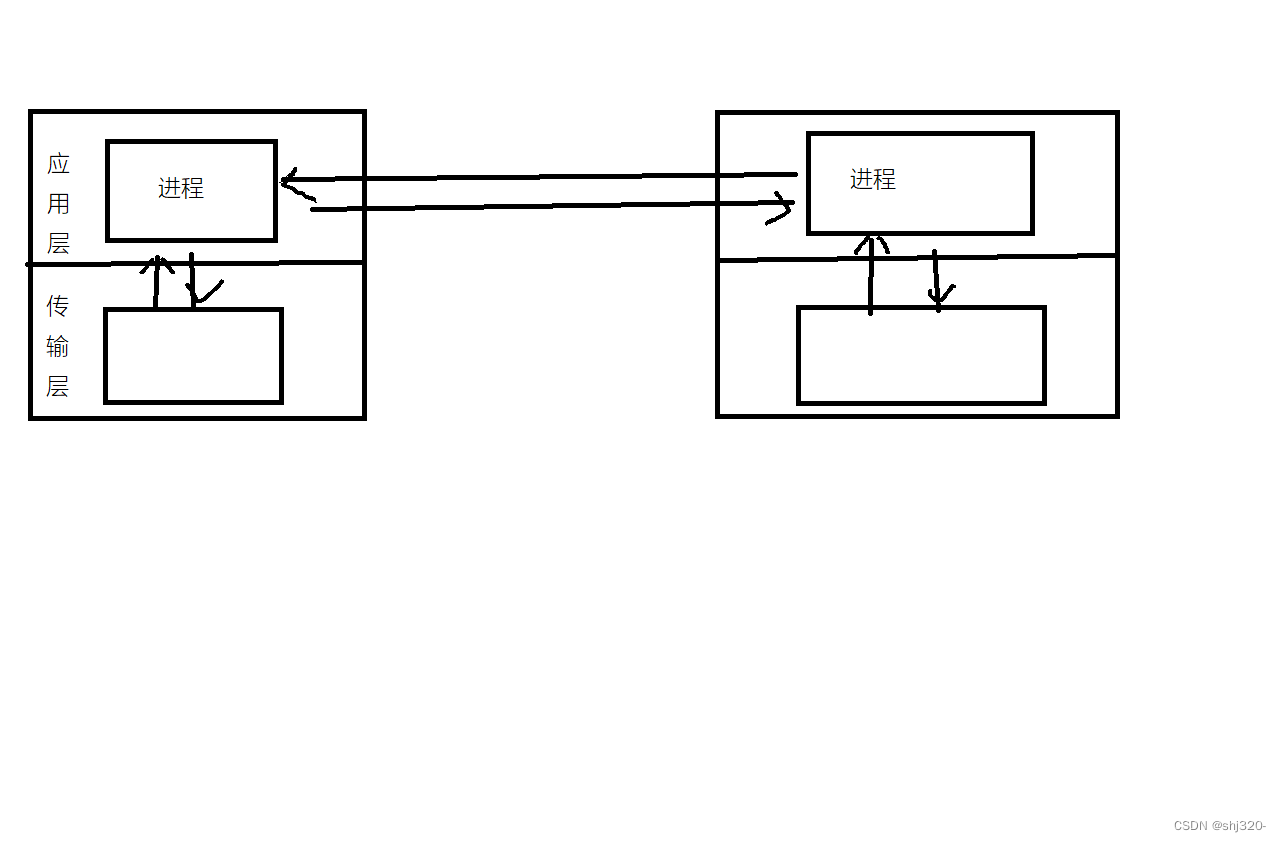 【分布式进程通信】 Csdn博客 