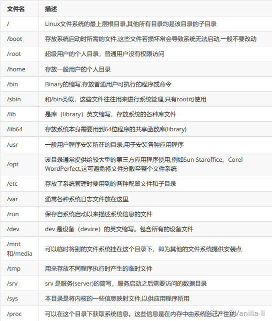 使用思维导图工具将linux的文件系统层级结构图写出来(其中要指出不同文件的文件类型且 简要说明不同文件的作用)还有查看linux中常见的几种文件类型,并列出一个相应属性的文件。关于文件层级 1399