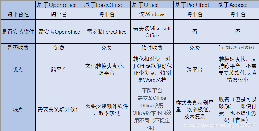 Java 基于aspose方式将office文件转换成pdf格式evaluation Only Created With Csdn博客