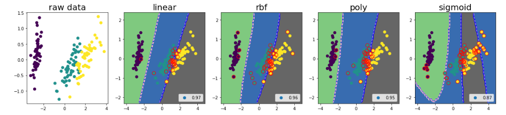SVM 2d/3d多分类案例与可视化_svm分界面可视化-CSDN博客
