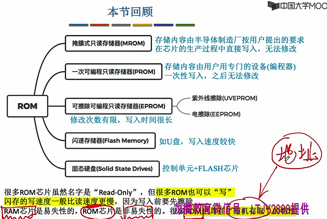 计算机组成原理-第三章（4）ROM_计算机组成原理rom-CSDN博客