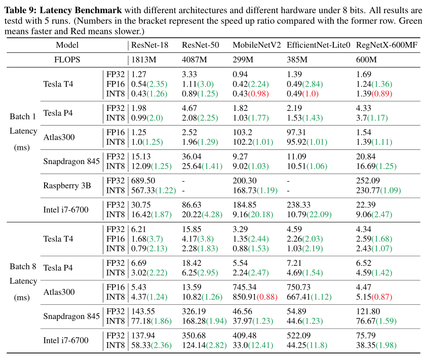 Paper Reading||MQBench: Towards Reproducible and Deployable Model Quantization Benchmark-CSDN博客
